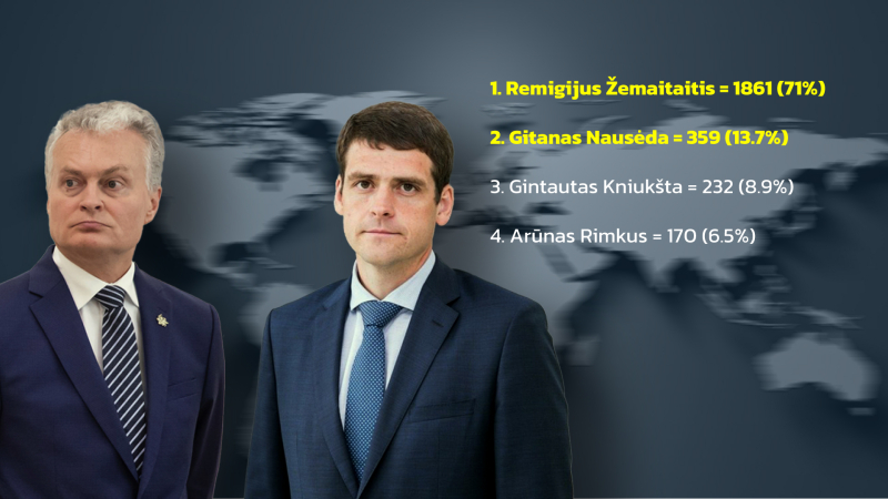 Remigijus Žemaitaitis užtikrintai nugalėjo grupėje A | Ekspertai.eu